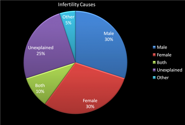 Know about Causes of Infertility - Indore Infertility Clinic
