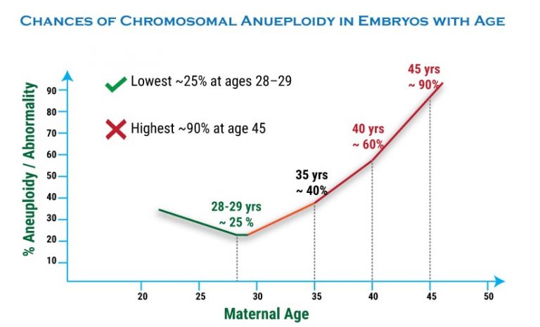 Types of Genetic Abnormalities in Embryos